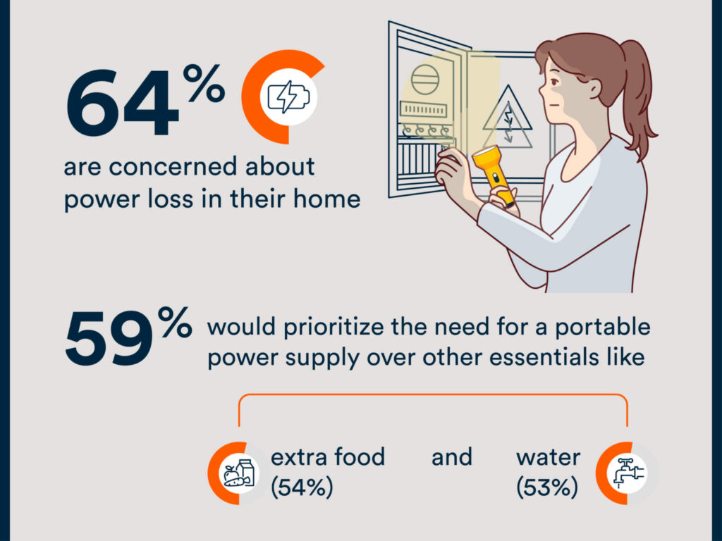 How Americans are Prepping for More Frequent Power Grid Problems